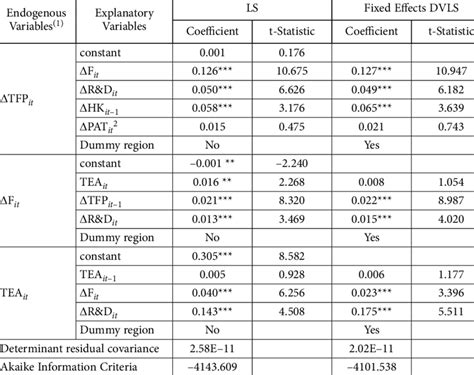 Results Of The Multi Equation Model By Ls And Dvls Download