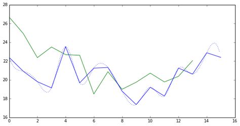 Plot A Smooth Curve For An Array And A Normal One For Another Python Stack Overflow