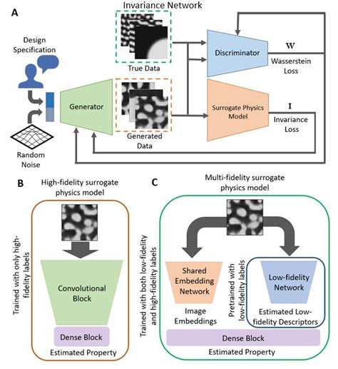 a computational framework for fast inverse design of microstructures