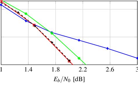 ber performance of the genalg based p 2048 1024 code under crc aided