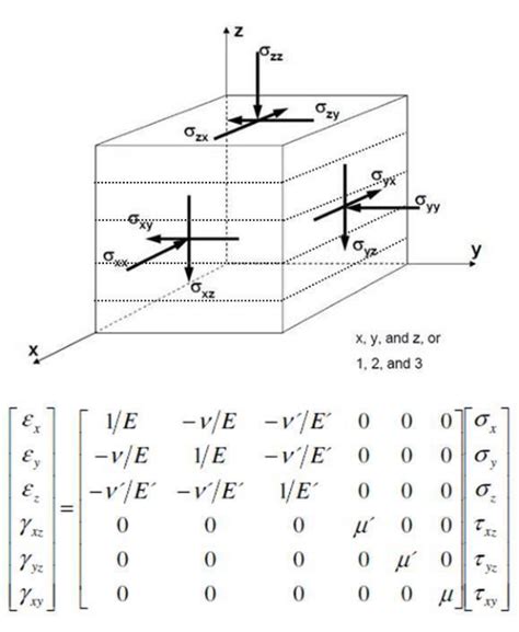 The Elastic Compliance Matrix For The Vertical Transverse Isotropy Download Scientific Diagram The Elastic Compliance Matrix For The Vertical Transverse Isotropy Download Scientific Diagram