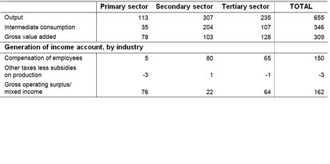 Building The System Of National Accounts Supply And Use Tables Statistics Explained