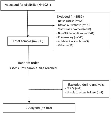 Flow Diagram Describing The Process Of Selecting Articles For This Download Scientific Diagram