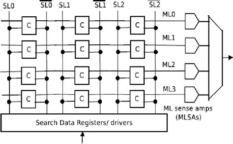 Figure 1 From A Novel Ternary Content Addressable Memory Tcam Design Using Reversible Logic