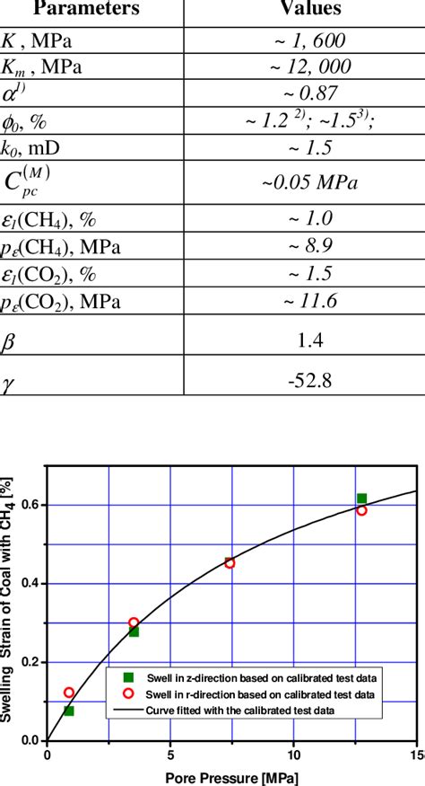material model parameters download table