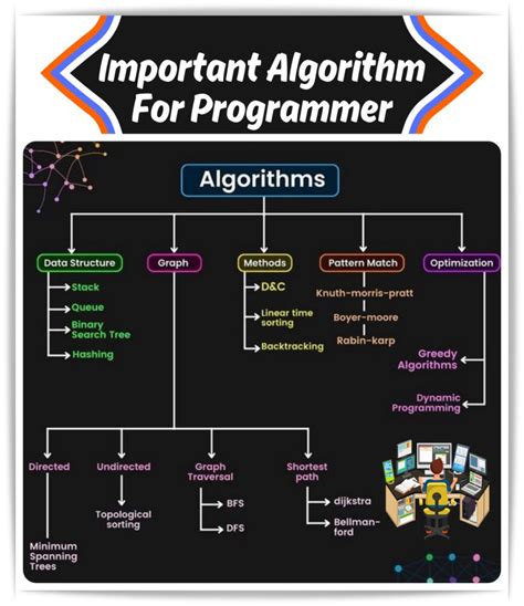 Adi Nata On Linkedin Important Algorithm For Programmer