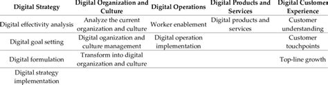 The Digitalization Process Framework To Develop Dsc For Smes