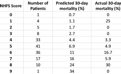 comparison of nhfs predicted 30 day mortality and actual 30 day
