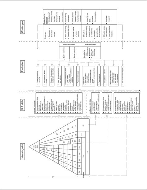 Conceptual Model Of The Phenomenon Of Soft Skills Evaluation Download Scientific Diagram