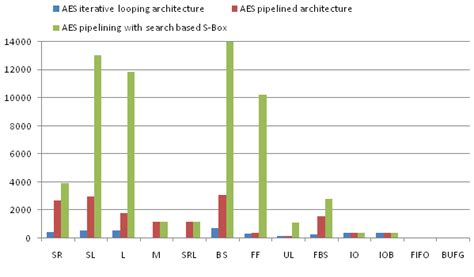 Performance Analysis Of Iterative Looping Of Aes Algorithm Pipelined Download Scientific