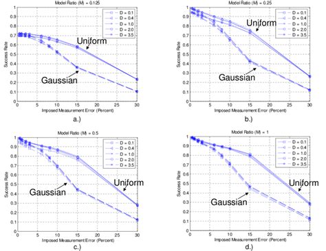 DLAC Quantization Performance With Noise 4 Modes Download Scientific Diagram