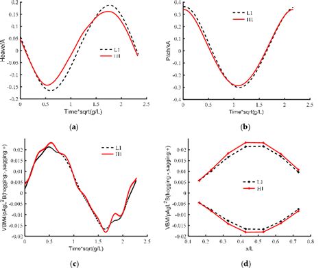 Table 8 From Investigation Of Non Linear Ship Hydroelasticity By Cfd Fem Coupling Method