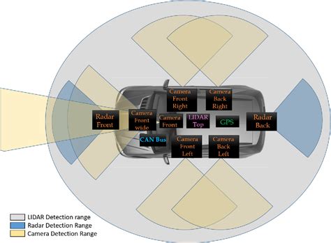 Figure From Deep Learning Derived Object Detection And Tracking Technology Based On Sensor