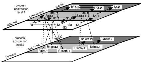 Traceability Relationships For Two Levels Of Process Abstraction Download Scientific Diagram