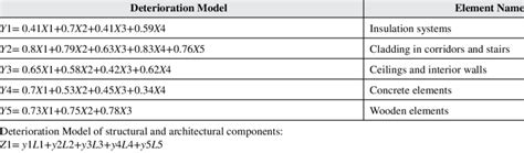 Deterioration Model Of Structural And Architectural Components