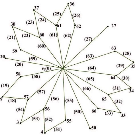 A Shell Graph B Subdivided Shell Graph Download Scientific Diagram