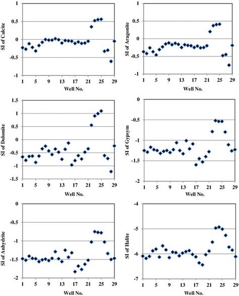 Saturation Indices Si Of Aragonite Calcite Dolomite Gypsum