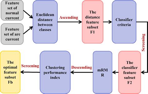 Figure 16 From Advancements In Arc Fault Detection For Electrical