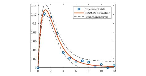 Constrained Version Of The Dynamic Response Surface Methodology For Modeling Pharmaceutical