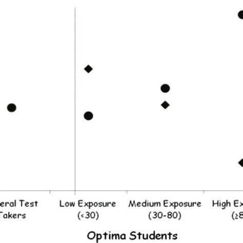 Comparing The Bias In Test Scores For The Traditional Score Estimate
