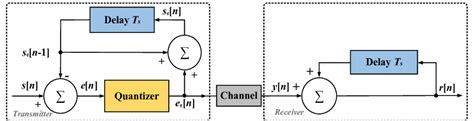 Diagram For The Dpcm Scheme With Reduced Quantization Noise Download Scientific Diagram