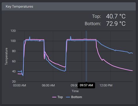 Perspective Xychart Tooltip On Line Series Ignition Early Access Inductive Automation Forum