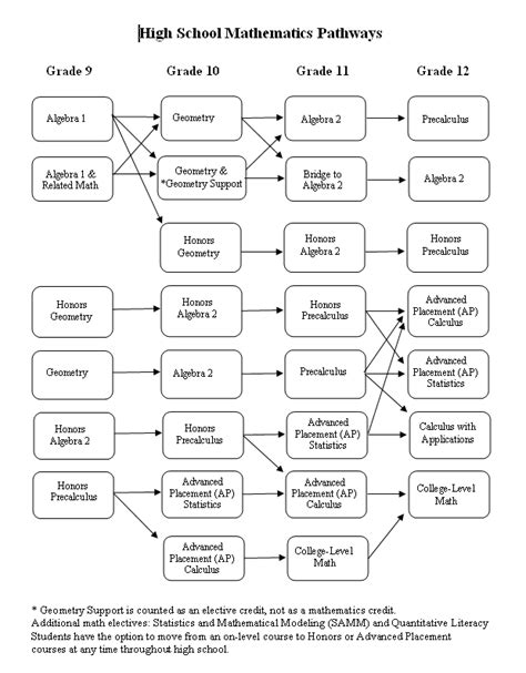 Recommended Course Sequences In Math