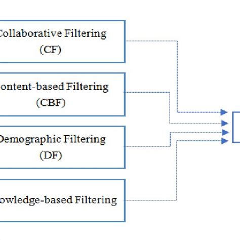 Two Types Of Collaborative Filtering Algorithm 211 Comparison Download Scientific Diagram