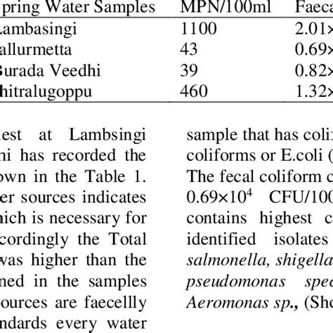 Mpn Index Per100ml And Fecal Coliform Count In Spring Water Samples In Download Scientific