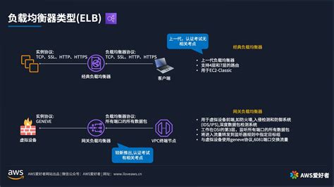 弹性负载均衡器类型 顶云aws爱好者