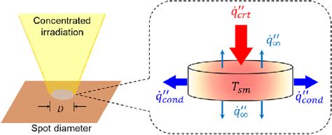 Schematic Diagram Of Smoldering Ignition By Concentration Irradiation