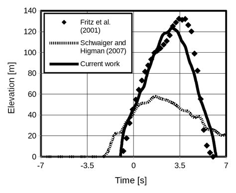 Comparison Between The Isph Method Of The Current Work Which Includes Download Scientific