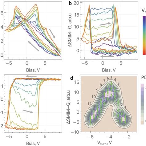 Observation Of Tunable Microwave Conductance Of Ferroelectric Download Scientific Diagram