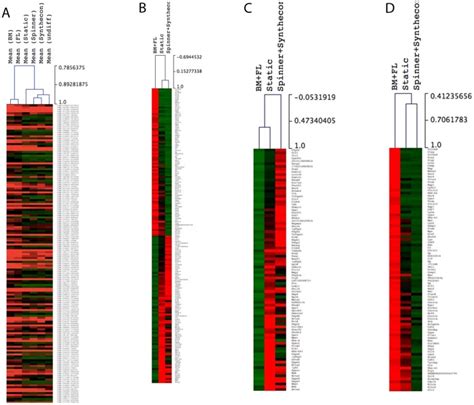 A Sample Hierarchical Clustering Represents The Conditions That Download Scientific Diagram