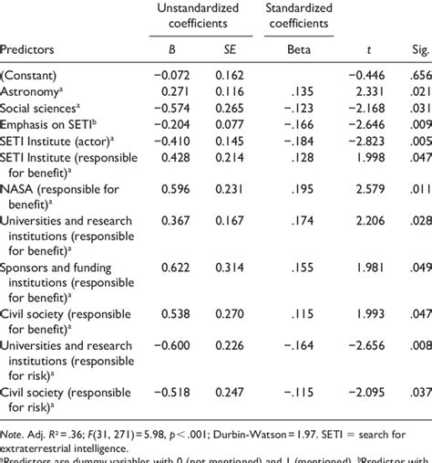 Multiple Linear Regression With Riskbenefit Evaluations Pca As