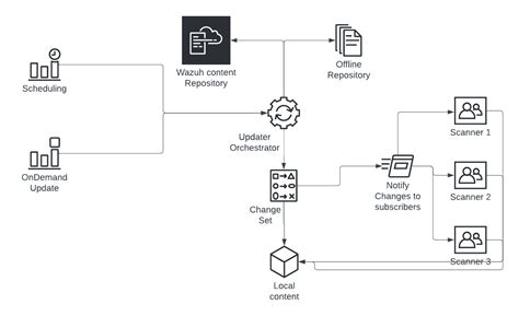 vulnerability content retrieval module · issue 14155 · wazuh wazuh