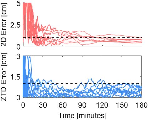 Long Term Behavior Of The 2d Position Difference Top And The Ztd Download Scientific Diagram