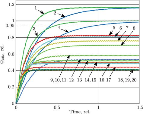 Comparison Of Transient Process Curve Shapes At All Section Connection