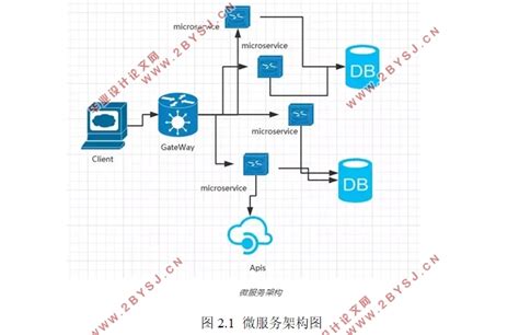 基于微服务架构的网络管理系统设计与应用 Mysql 其他 计算机