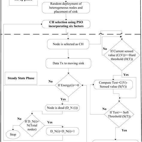 Flow Chart For Pso Optimization Process Download Scientific Diagram