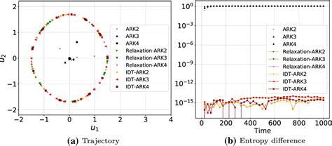 Ode Nonlinear Pendulum Both The Relaxation Ark And Idt Ark Keep The Download Scientific