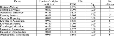 Cronbachs Alpha And Exploratory Factor Analysis Download Scientific Diagram