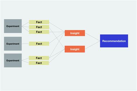 insights how cyb uses atomic research to structure our insights
