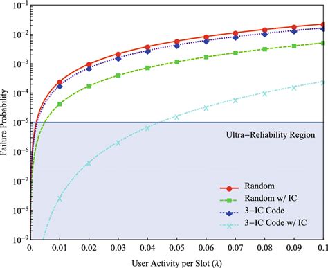 simulated performance of random and 3 way user collision resolving ic