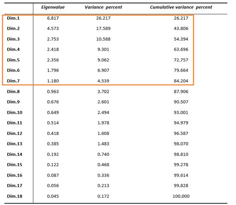 how to explain and discuss the low variations in the data described by