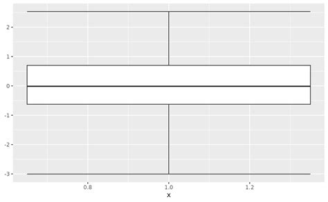 a box and whiskers plot in the style of tukey — geom boxplot2 gg layers