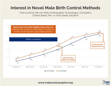 IMR Results Male Contraceptive Initiative