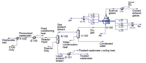 aspen hysys process flow diagram used for heat balance analysis
