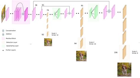 Yolov3 Architecture A Yolov3 Pipeline With Input Image Fast And