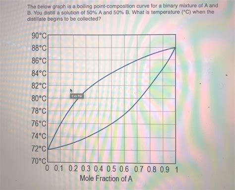 solved the below graph is a boiling point composition curve